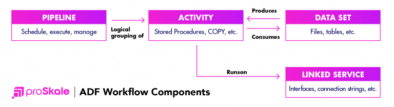 Build & Deploy Azure Data Factory (Data Pipelines) Using ARM