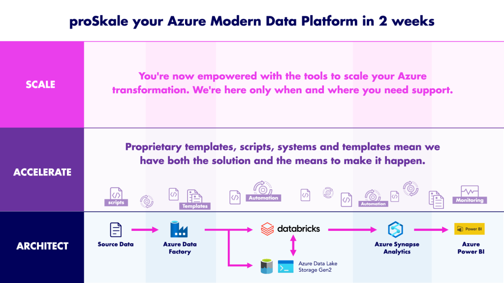 Cloud Solutions and Cloud Transformation Services | proSkale