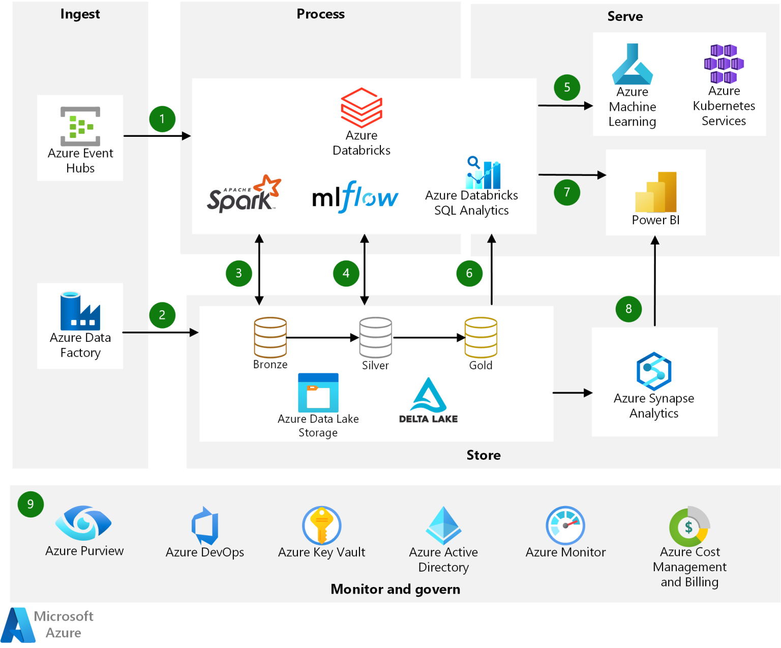 3 Minute Overview: The Azure Modern Data Platform - proSkale