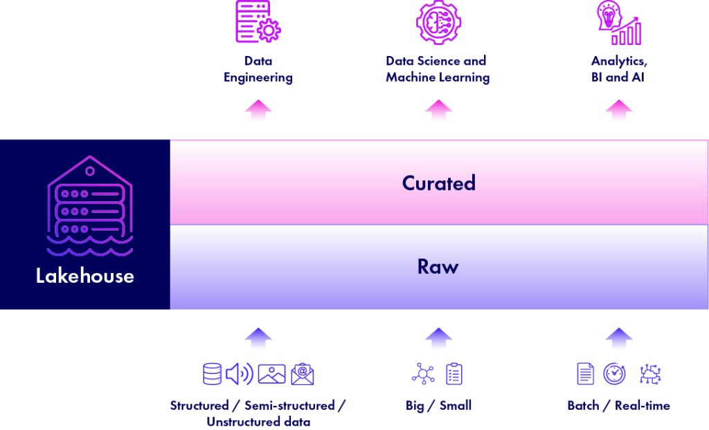 Unlocking Data Analytics Potential with a Data Lakehouse - proSkale