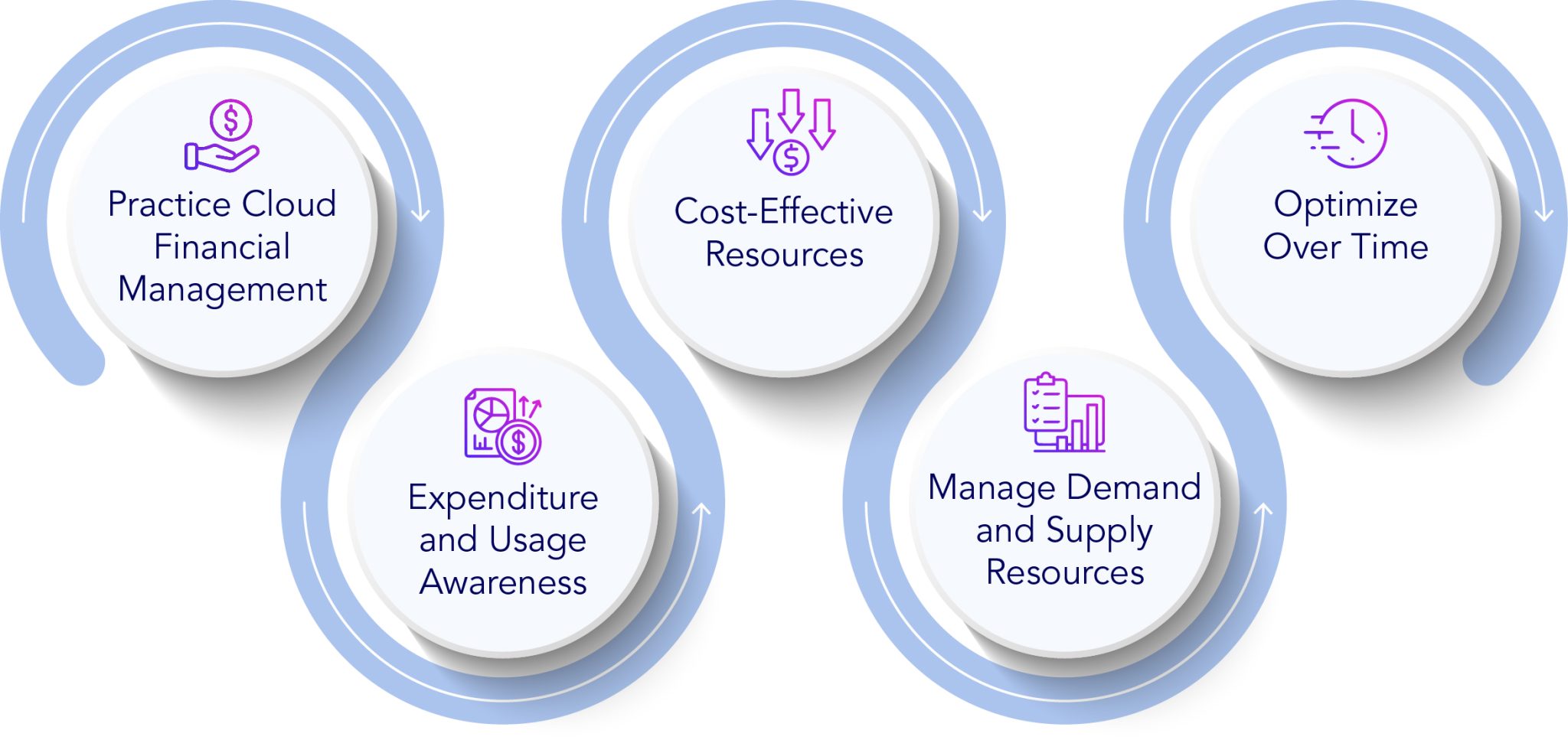 Enhancing Cost Efficiency through AWS Well-Architected Framework: The ...